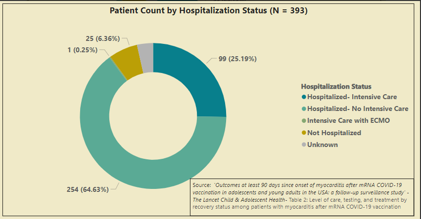The latest CDC paper on vaccine myocarditis is NOT reassuring