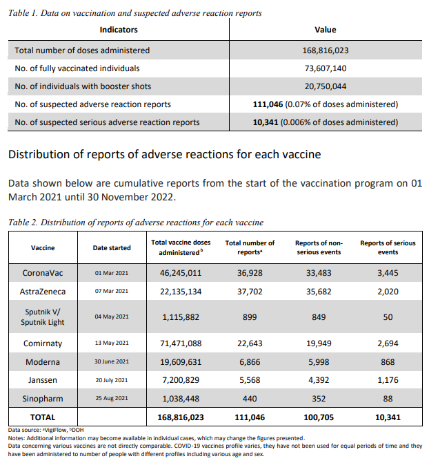 New Monthly AEFI Report Out as of 30 Nov 2022. 168,816,023 Doses ...