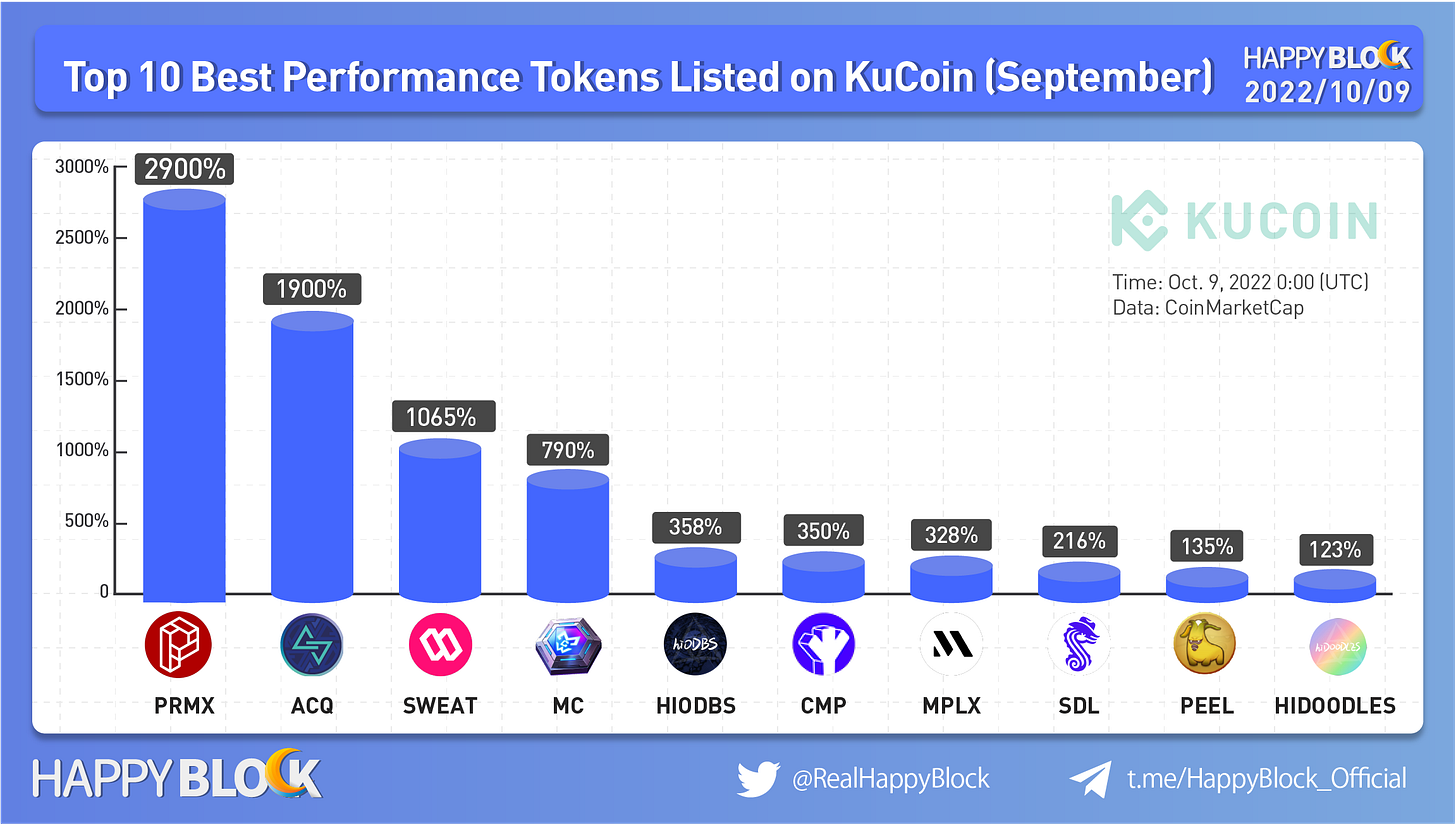 Top 10 Best Performance Tokens Listed on KuCoin (September)