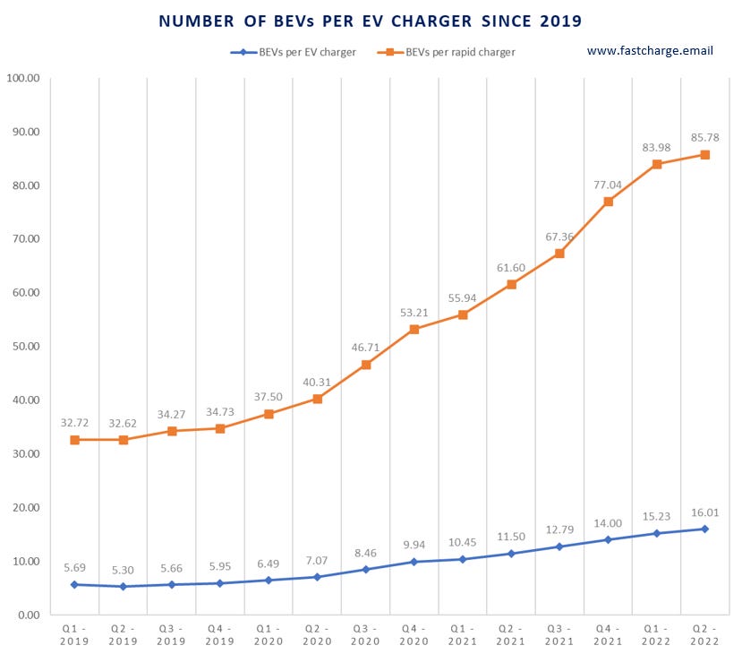 Number of EVs to each charger doubles in 2 years