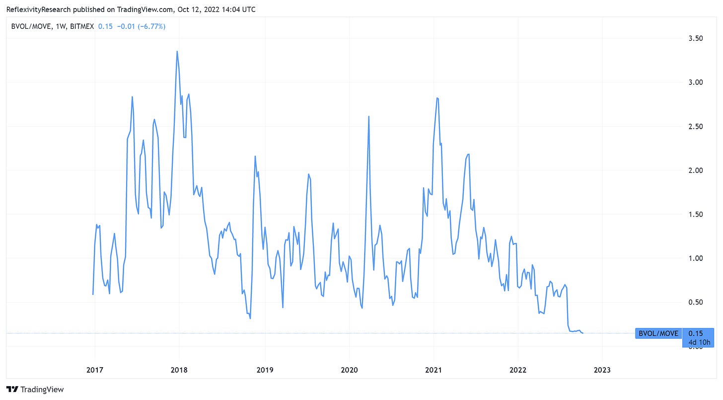 Bitcoin's Volatility Is Near All-Time Lows