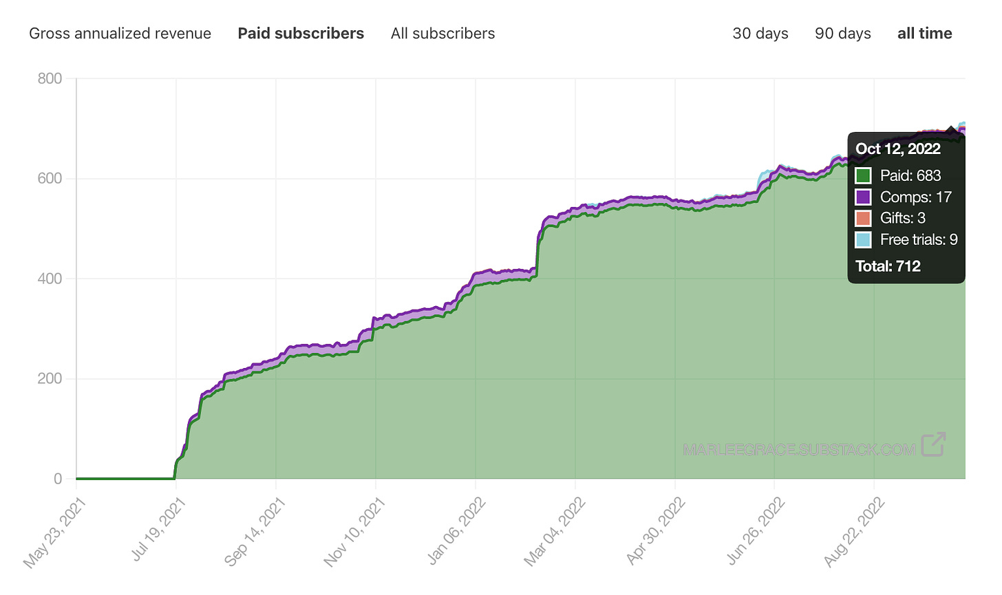 Grow: How Cody Cook-Parrott paid attention and found paid subscribers