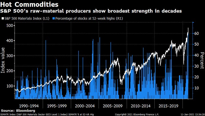 S&P 500’s Commodity Suppliers Show Broadest Strength Ever