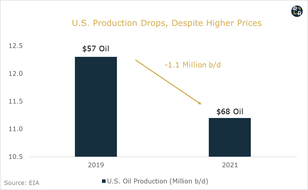 Shale Bust Sets the Stage for Oil Supercycle