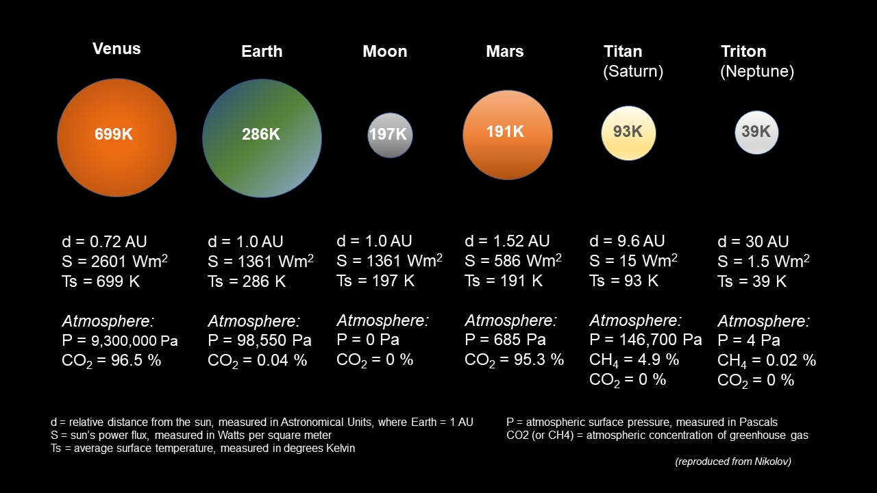 Is there a Greenhouse Effect on Venus? - by Tristan Coleman