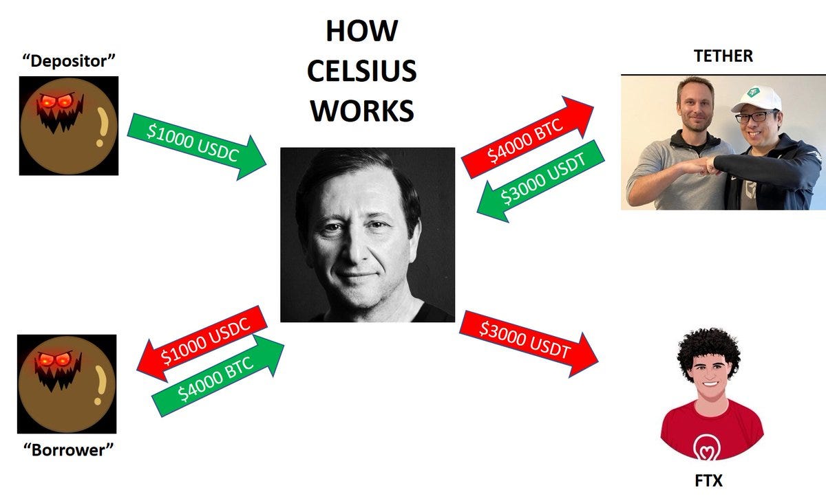 How Celsius Works, Part 1: The Zero-Sum Debt Machine