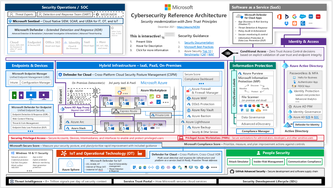 The Microsoft Cybersecurity Reference Architecture.