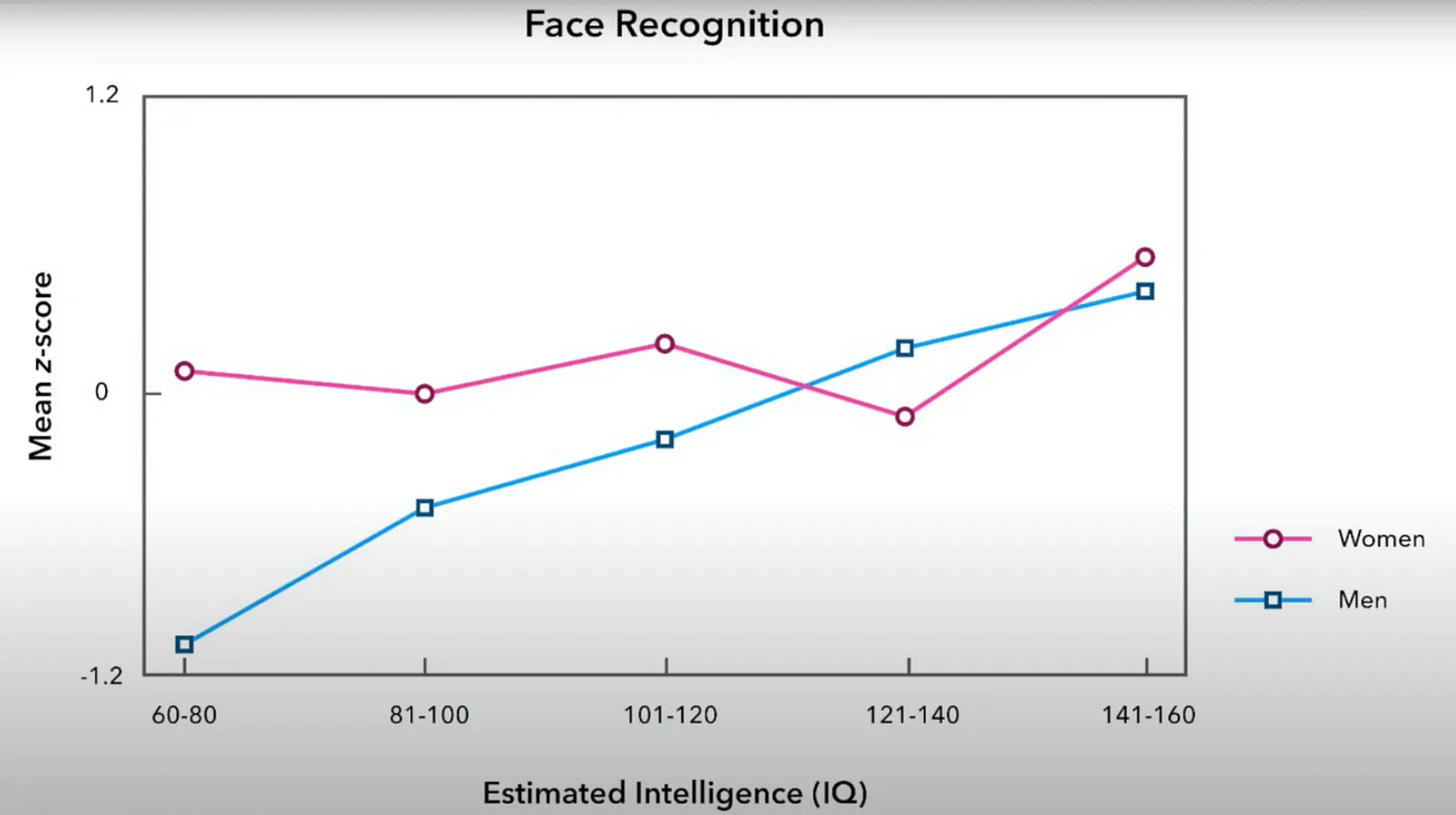 Why do low IQ women dominate high IQ men on certain memory tasks?