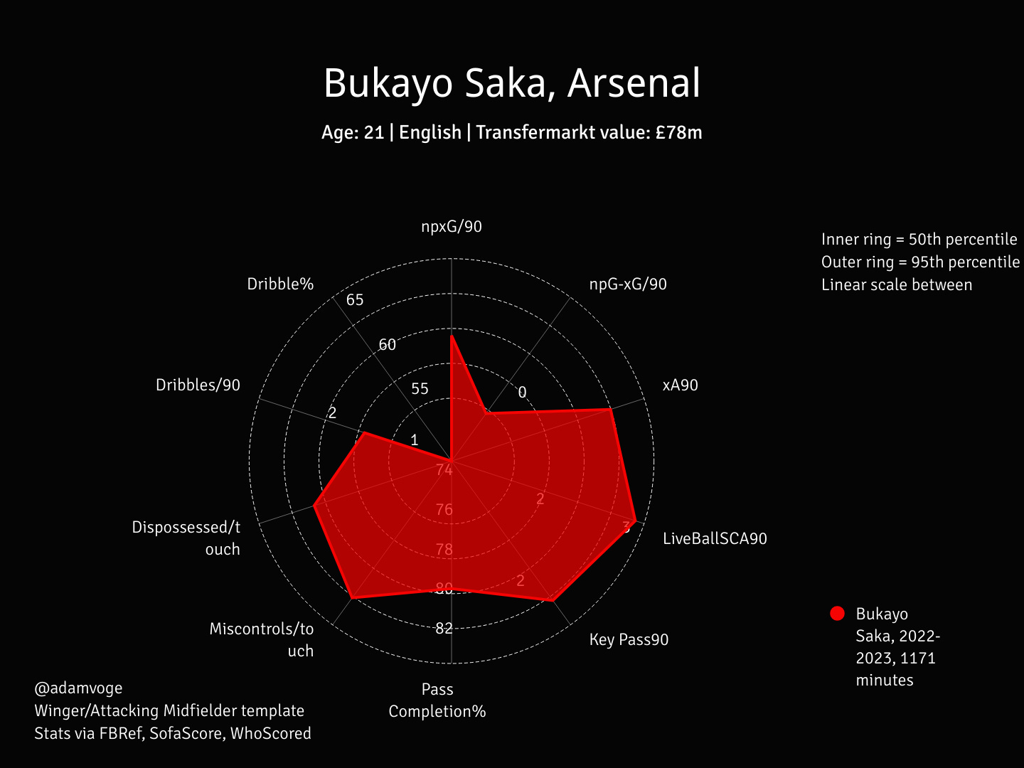 Using numbers to find wing options for Arsenal
