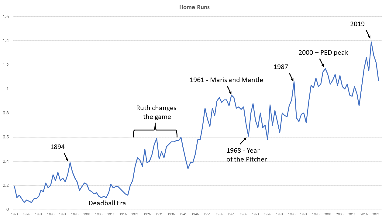 MLB Trends and the Five New Records Set for Hitting, Pitching, and ...