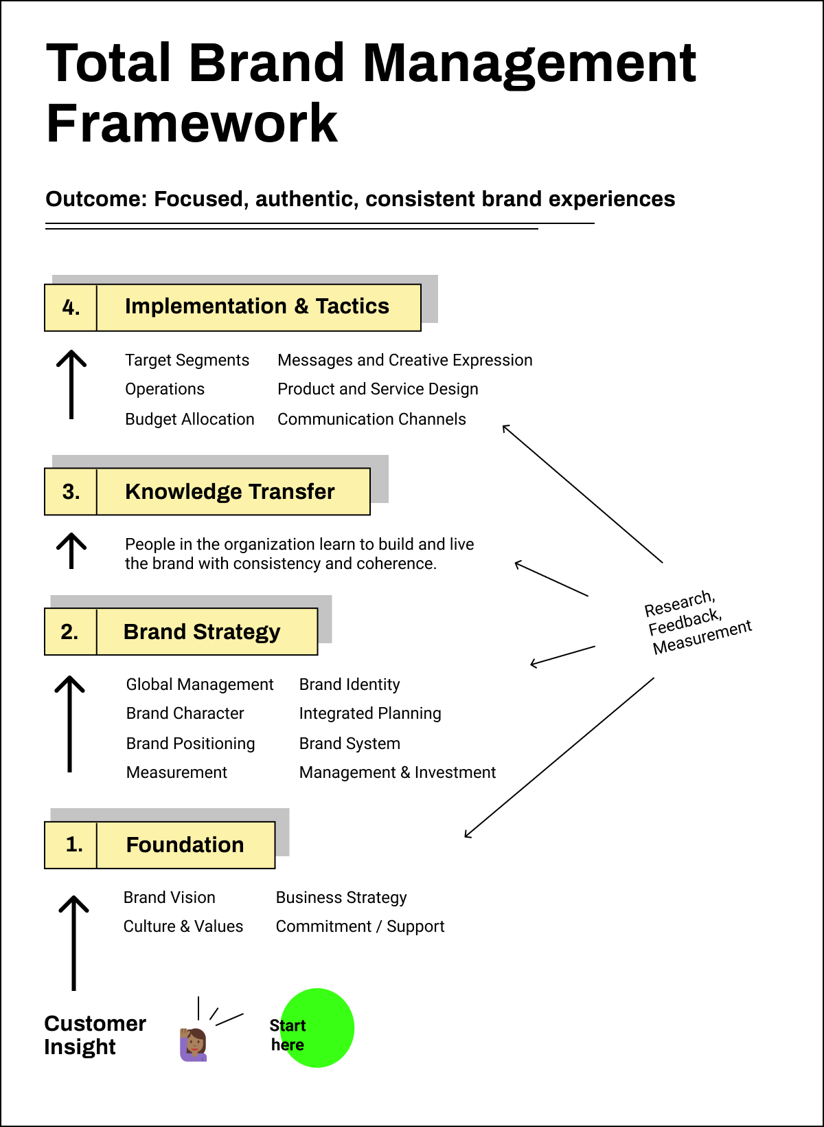203. Brand strategy playbook 🦄 - by Kevan Lee