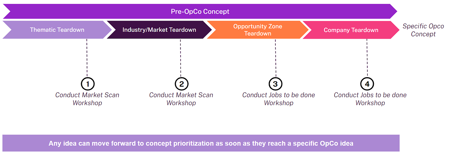 Venture Studio Index | Jim Moran | Substack