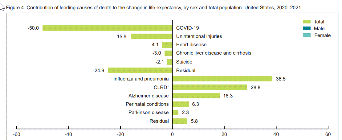 U S Life Expectancy Fell Almost 1 Year Again In 2021