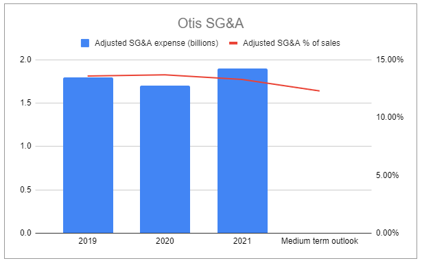 Otis Worldwide $OTIS: Analysis and Valuation, 2022