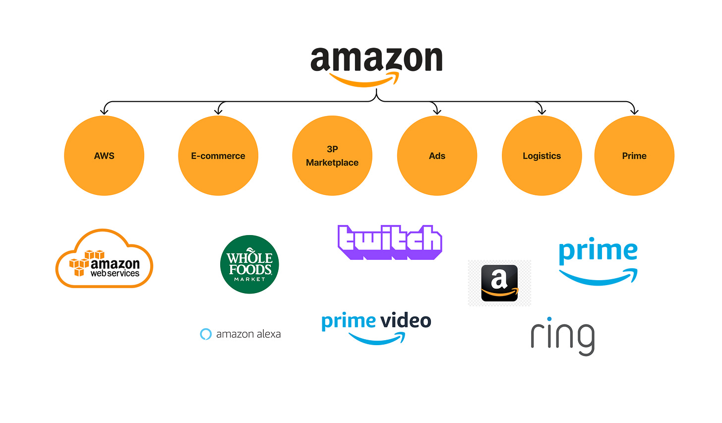 Amazon the company that is taking over the world with economies of scale