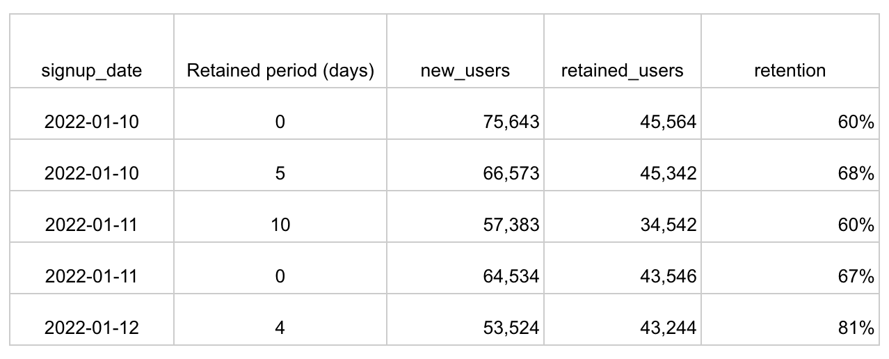 How to measure cohort retention - by Olga Berezovsky