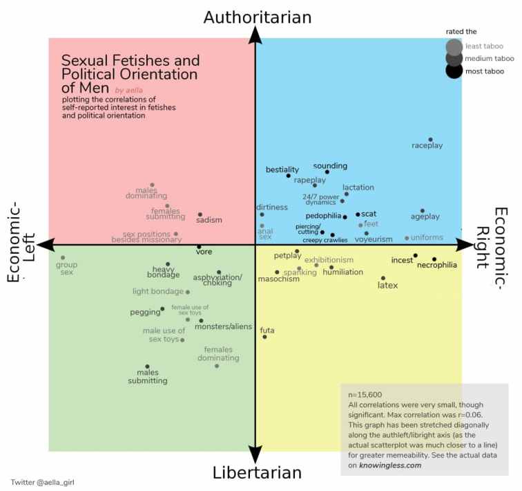 Political Compass Fetishes - by Aella - Knowingless