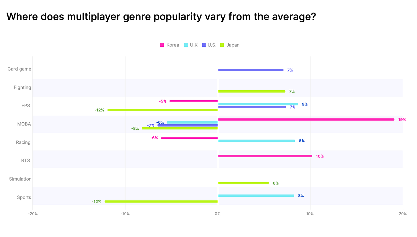 Unity: Multiplayer Games in 2022 Report