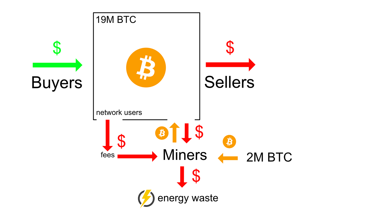 Bitcoin Is Not a Store-of-Value. - by Sistine Research