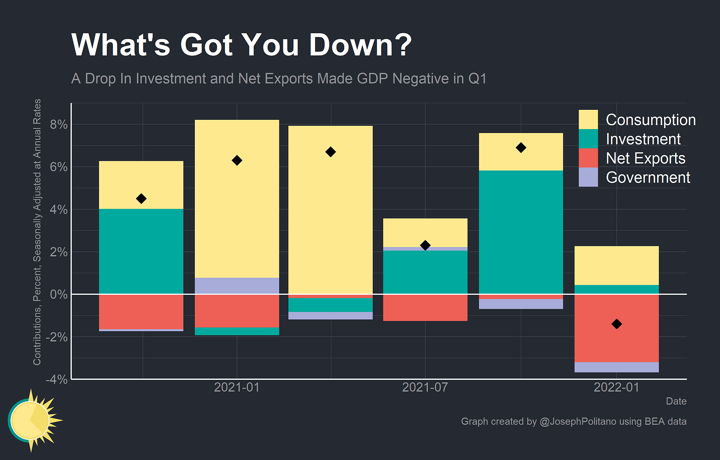Is the US Economy Shrinking? - by Joseph Politano