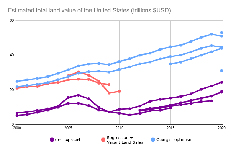Does Georgism Work?, Part 1: Is Land Really A Big Deal?