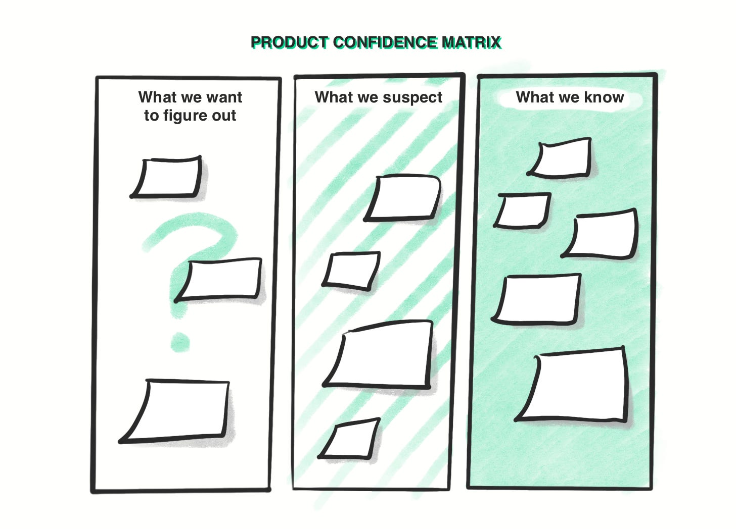 Aligning Major Product Discovery Work with the Product Confidence Matrix