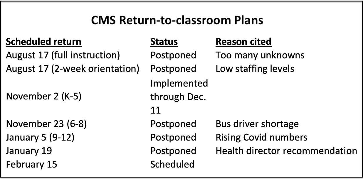 BREAKING: CMS classes, sports on hold until mid-February