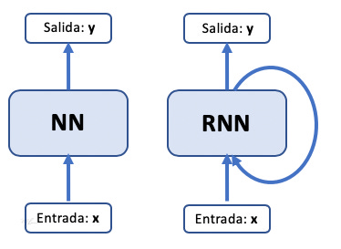 Redes Neuronales Recurrentes aplicaciones