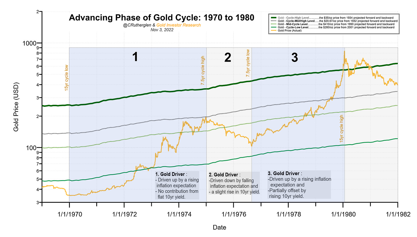 Drivers for gold in the 1970s period
