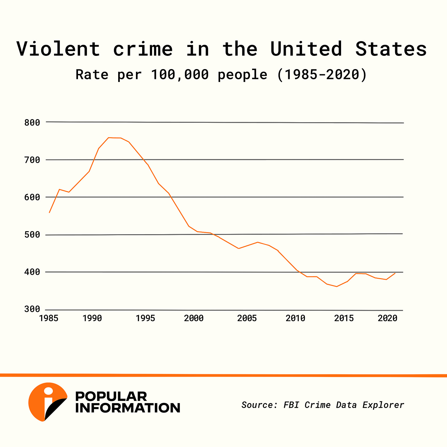 The truth about crime in America