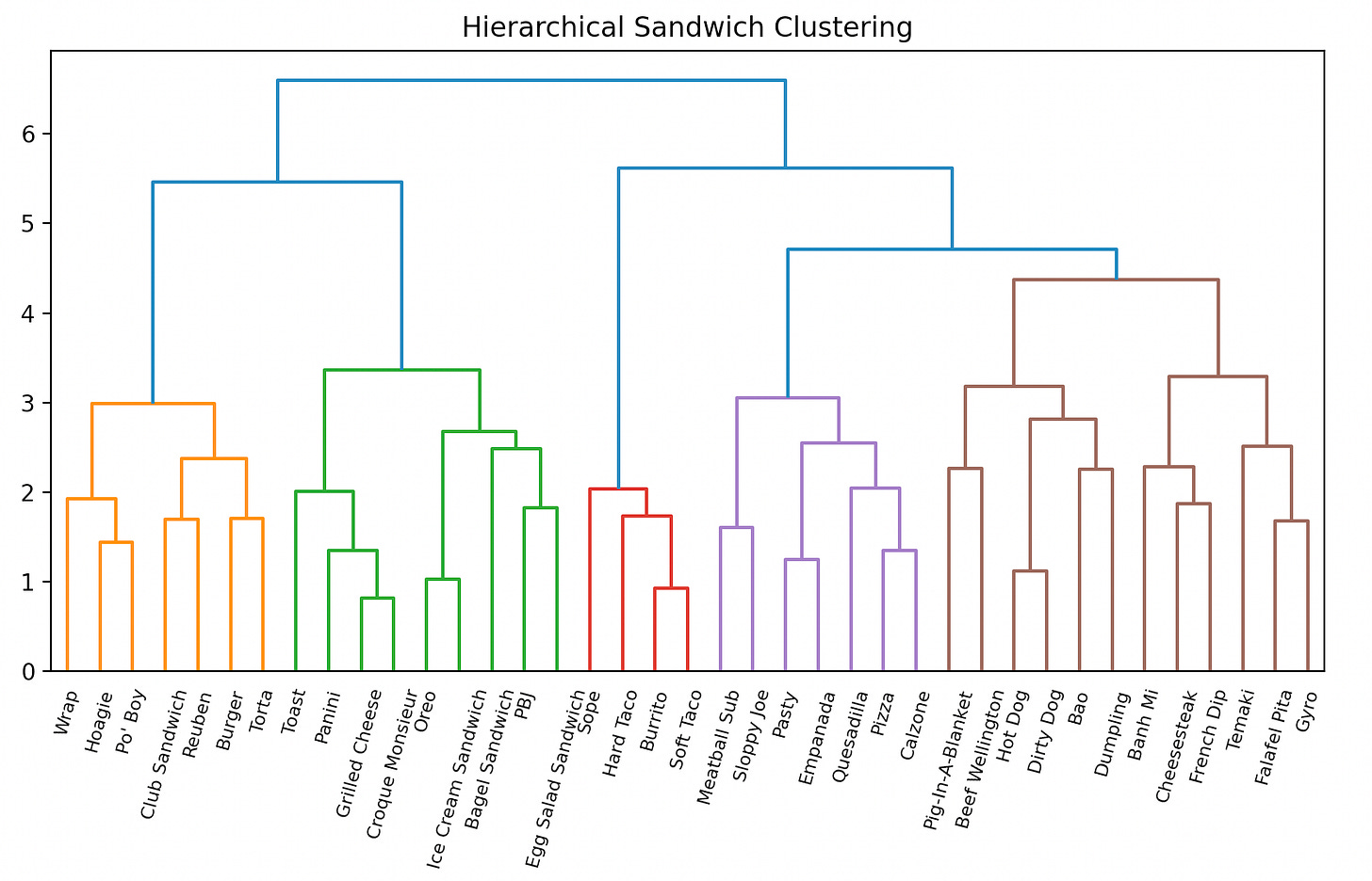 Is A Hot Dog A Sandwich? Defining the Sandwich with Unsupervised Learning
