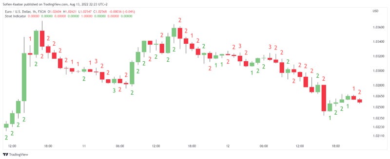 The Strat Indicator — Understanding Price Action