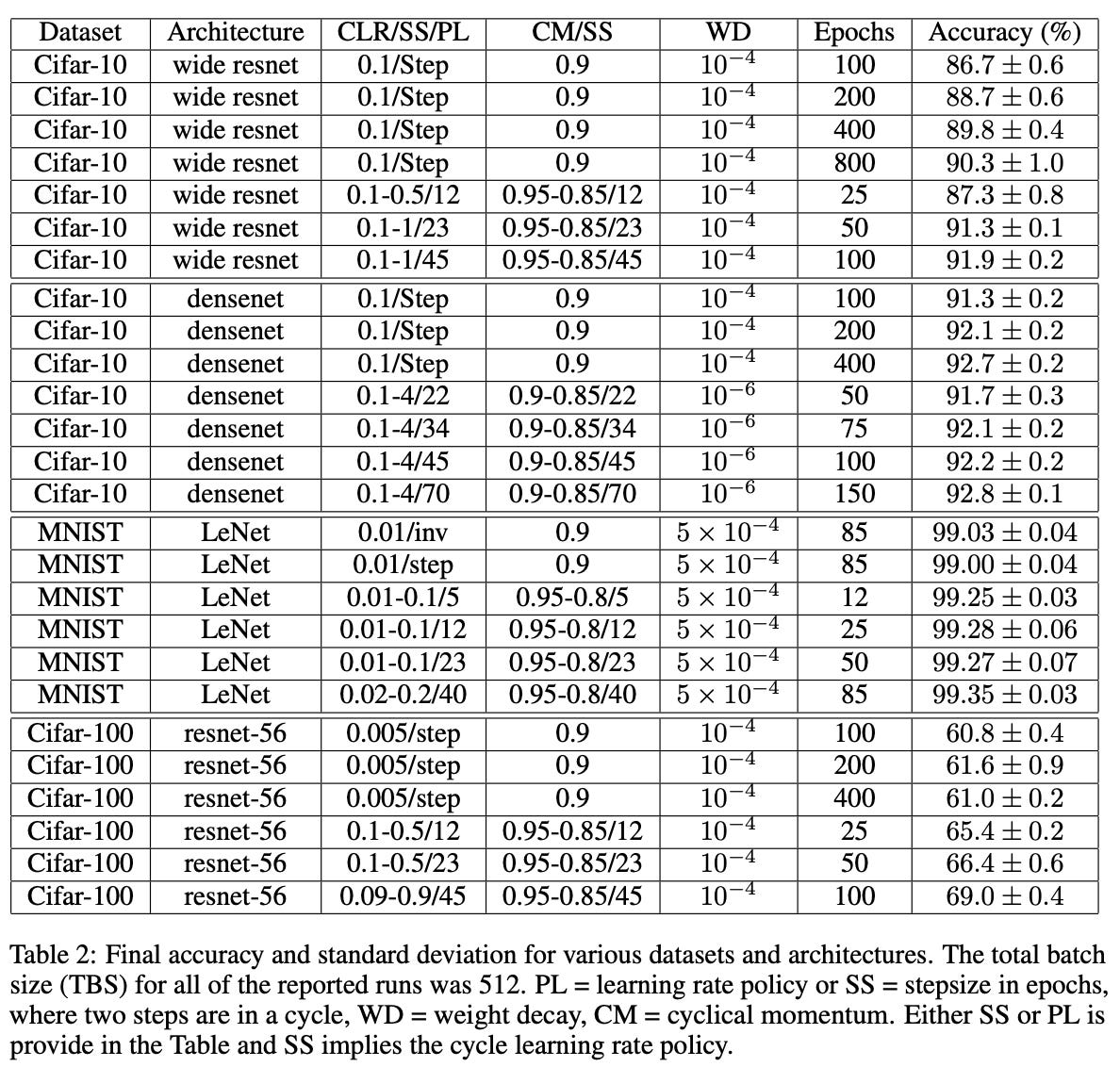 The Best Learning Rate Schedules