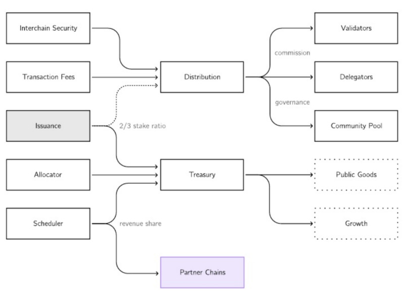 全面解读 Cosmos2.0 ：从松散联盟走向经济共同体 - 深潮 TechFlow