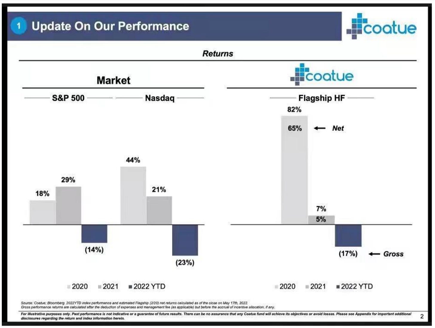 Folk Songs & Stock Charts: Coatue Is Ascendant After Besting Hedge Fund ...