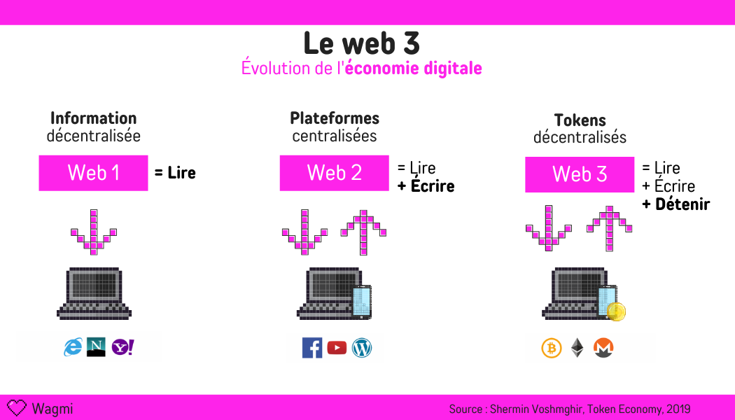 🙉 | Découverte du Web 3 - by Camille de Peretti
