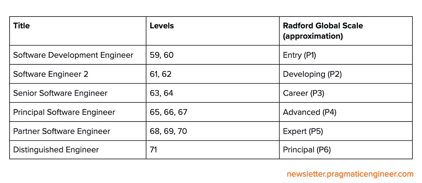 Engineering Career Paths at Big Tech and High-Growth Startups