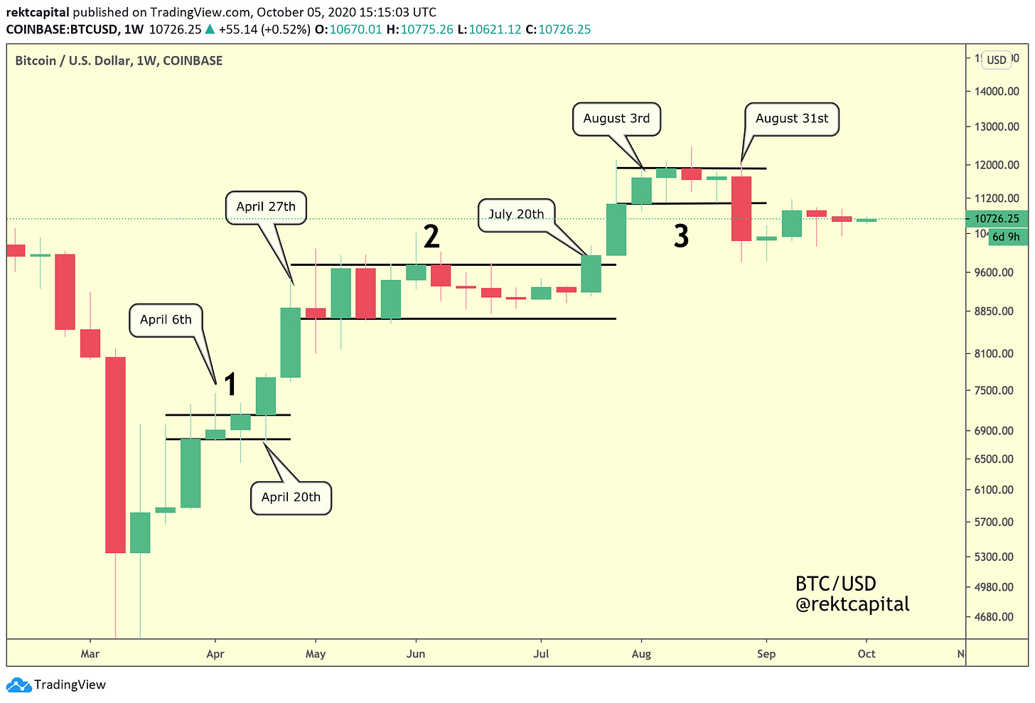 Crypto Money Flow Cycle - Rekt Capital Newsletter