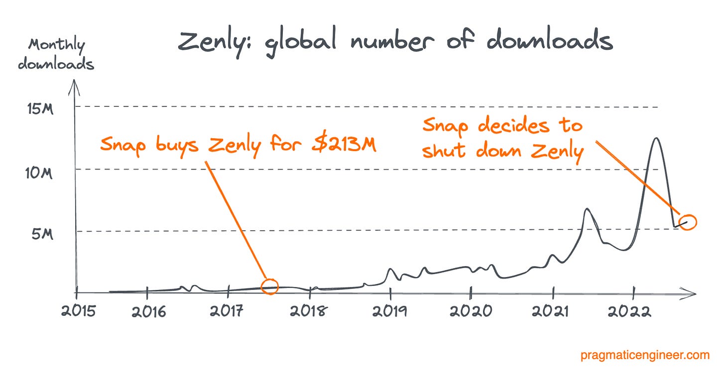 Inside the Shutdown of Zenly executed by Snap