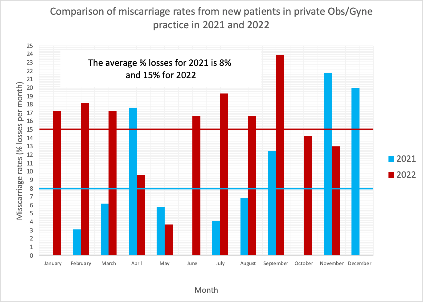 Real time obstetrician/gynecologist's data on new patients and ...