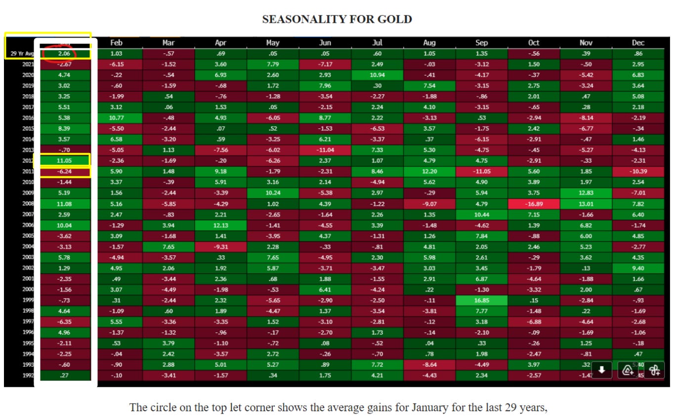 Gold Seasonality: 29 Years of Data by Month - by VBL