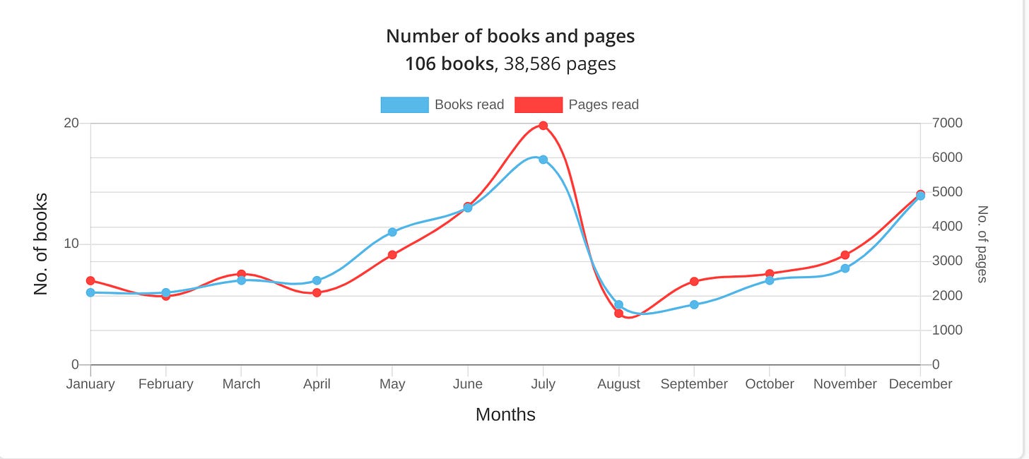 The Internet Personified: The Best Books I Read In 2022