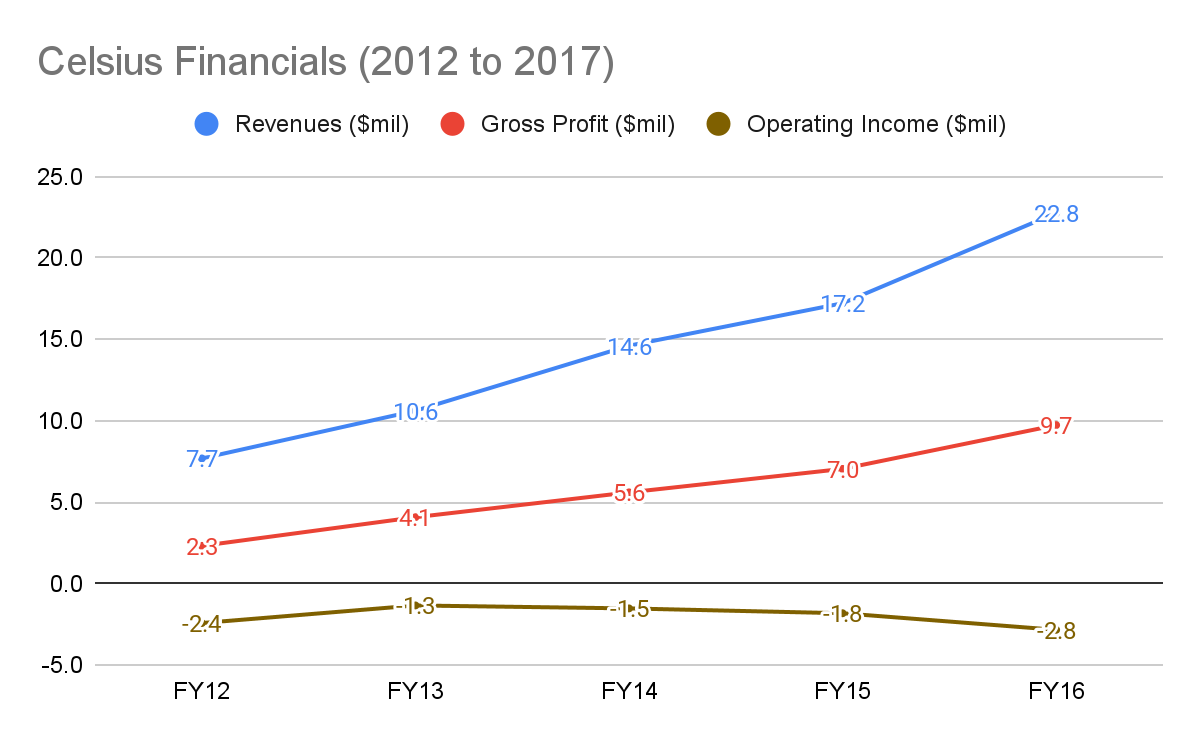 Celsius Holdings: An Incredible Turnaround Story