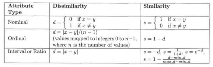 Learn Data Science: Similarity Measures and Dissimilarity Measures in ...