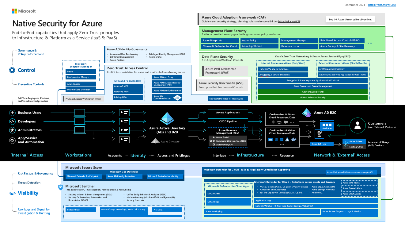 The Microsoft Cybersecurity Reference Architecture.