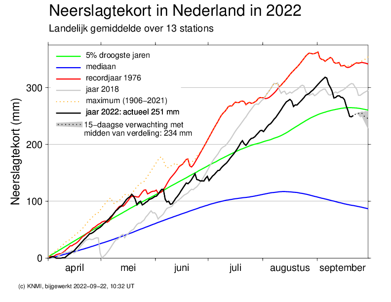 Droogtes - Pompen of Verdorsten Deel 2