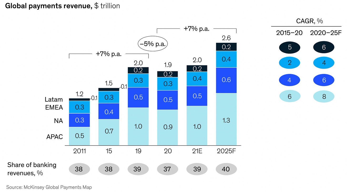 Four McKinsey & Co charts that should make anyone bullish about Fintech ...