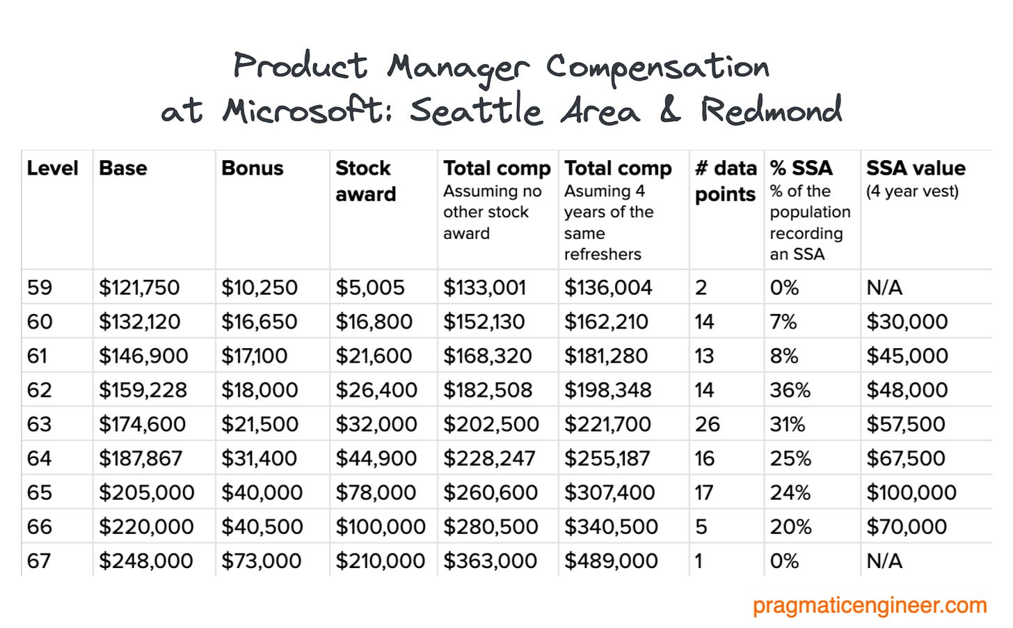 The Scoop: Microsoft’s Compensation Numbers - Exclusive