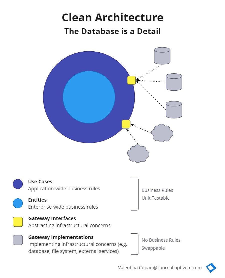 Critique #2 "The database is a detail"