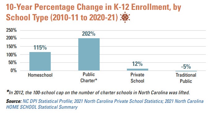 Latest data shows strong homeschool and private school enrollment in NC
